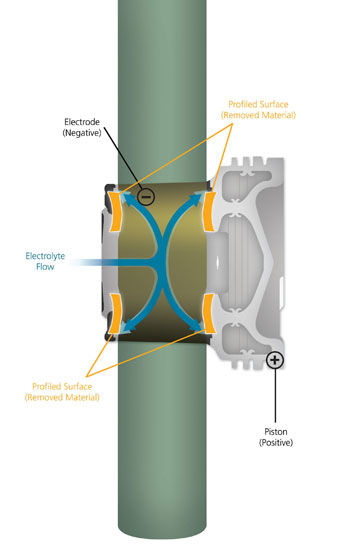 Micro-Precision Machining for Steel Pistons | American Machinist