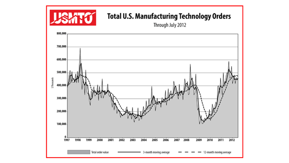 U.S. Machine Tool Orders Fell for Second Straight Month | American ...
