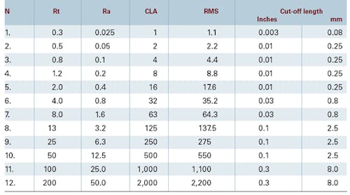 Surface Roughness Conversion Chart Tables, 53% OFF Surface Roughness Conversion Chart Tables, 53% OFF